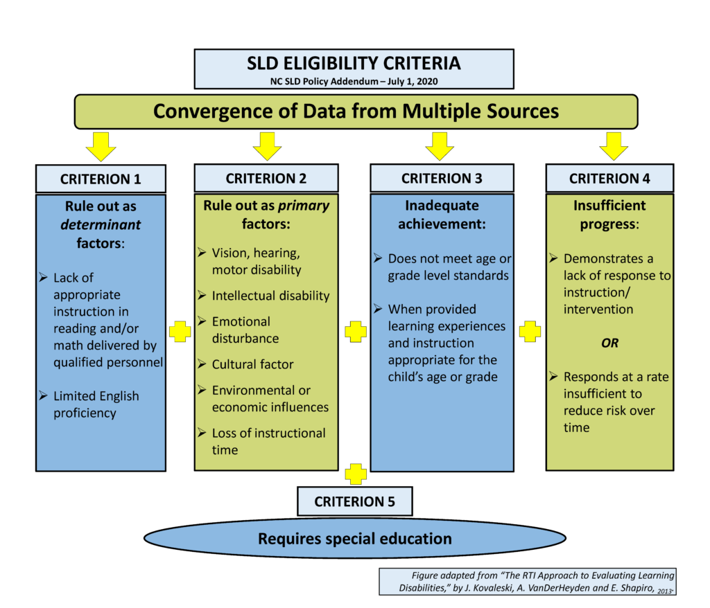Specific Learning Disability – NC School Psychology
